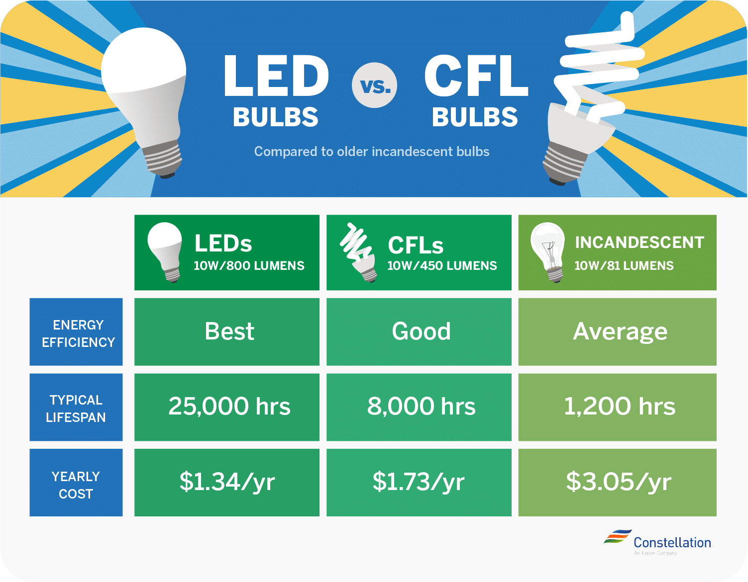 All About Them Bulbs, 'Bout Them Bulbs💡 - Saint Louis City Recycles
