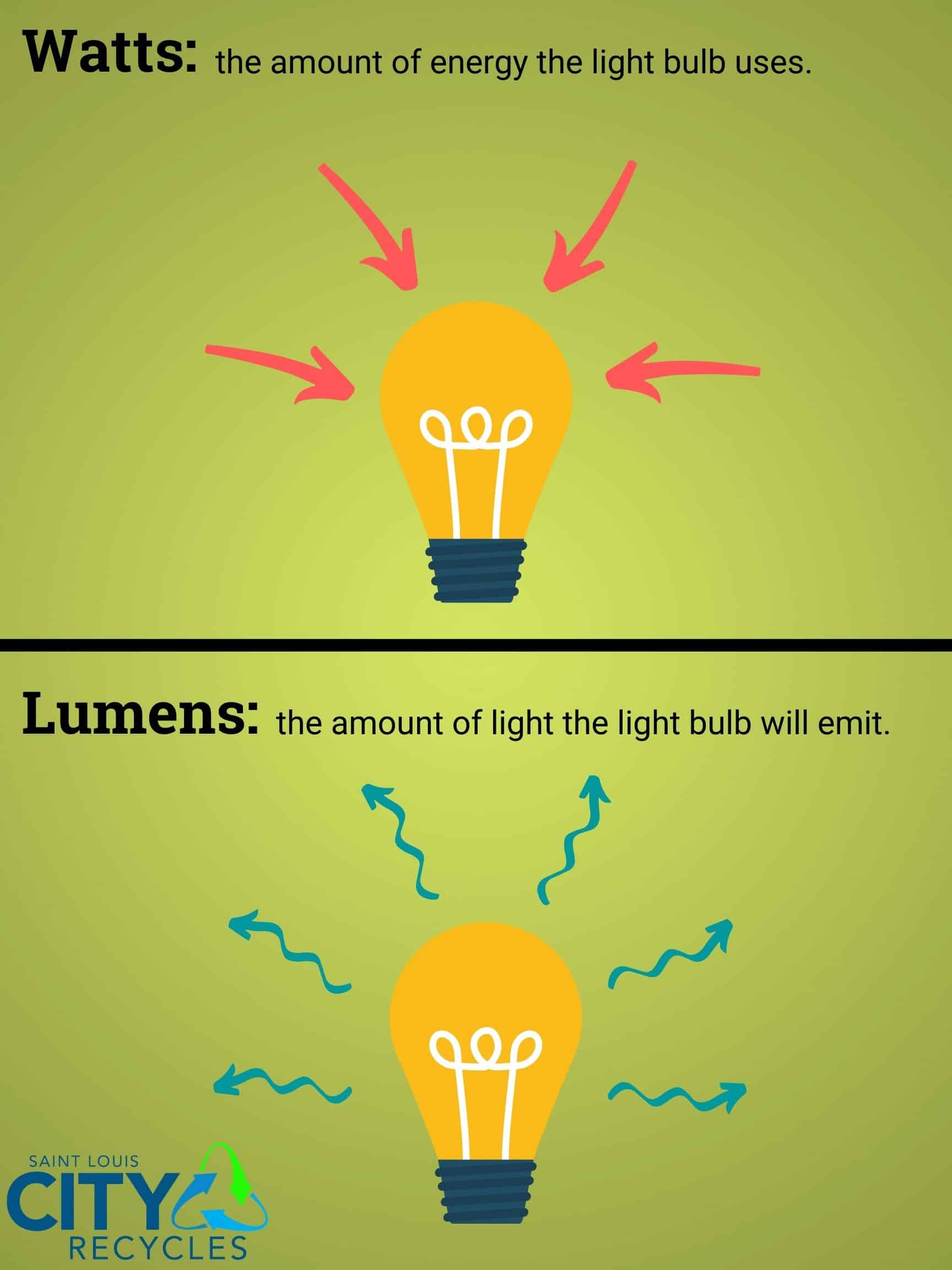 All About Them Bulbs, 'Bout Them Bulbs💡 - Saint Louis City Recycles